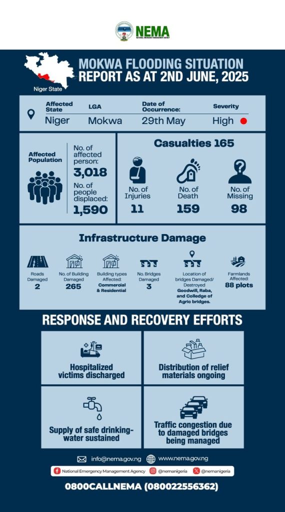 Mokwa Flood update – NEMA Nigeria